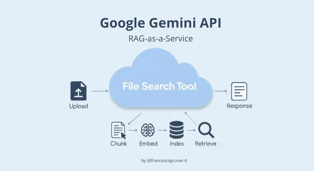 Gemini File Search: il RAG di Google è ora “as-a-Service” ed è gratis